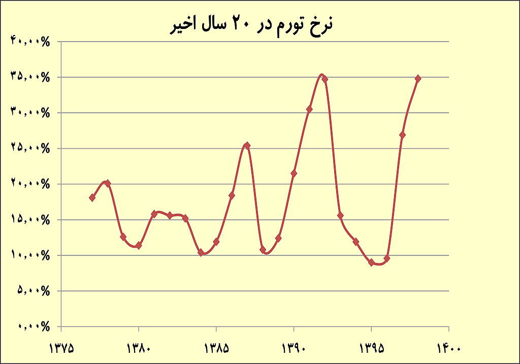 نمودار نرخ تورم ایران در دو دهه اخیر